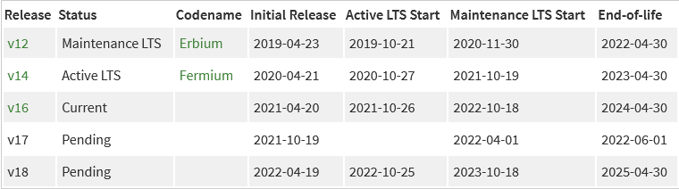 Prebuilt Binaries For All The Even Numbered Versions · Issue 637 · Wiselibs Better Sqlite3 · Github