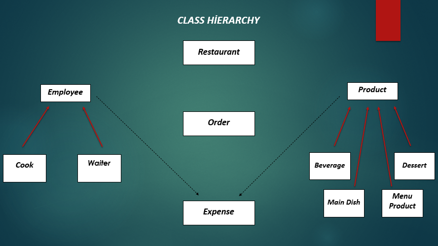 GitHub - uygarkaya/RestaurantApplication