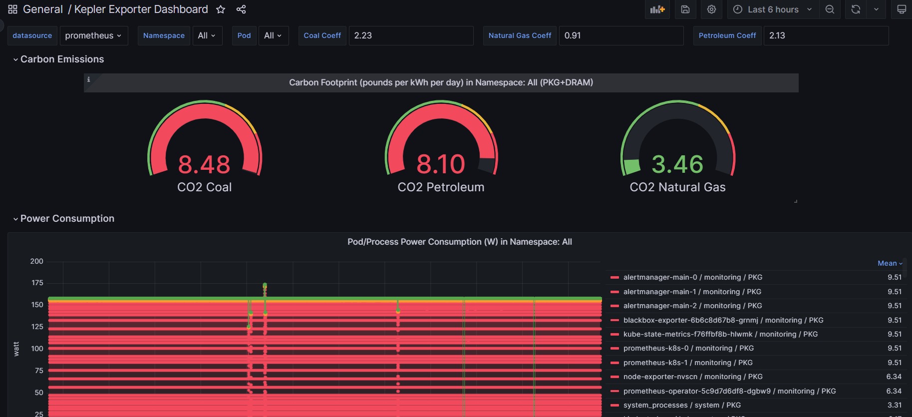 Making sense of Kepler Grafana dashboard - Carbon Emission Metrics · Issue #660 · sustainable ...