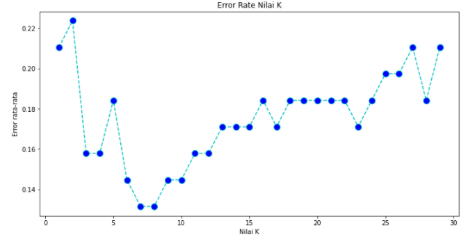 GitHub - rohmahartika/Klasifikasi-dengan-KNN-menggunakan-python