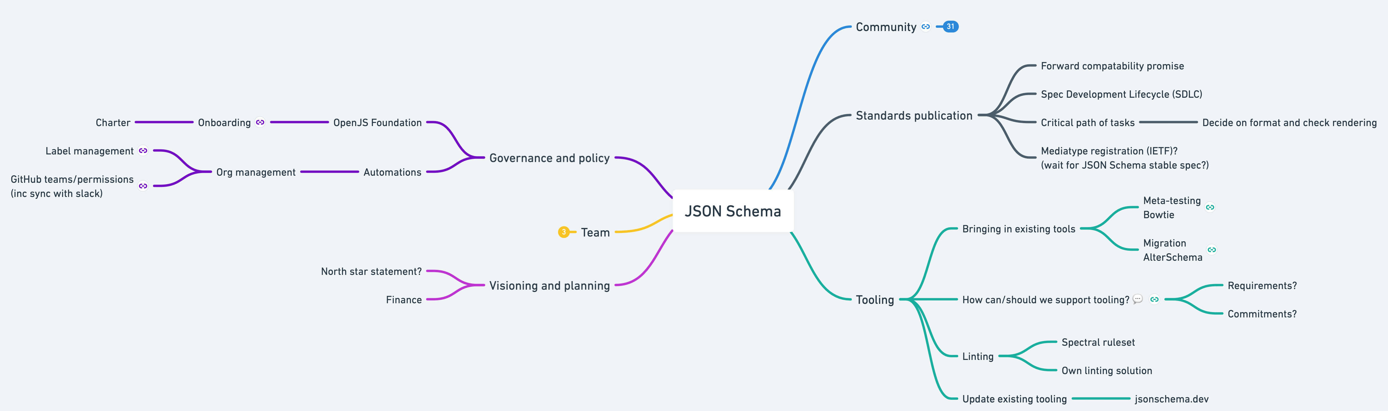 Open Community Working Meeting 2023-04-24 - 14:00 PT · Issue #378 · json-schema-org/community ...