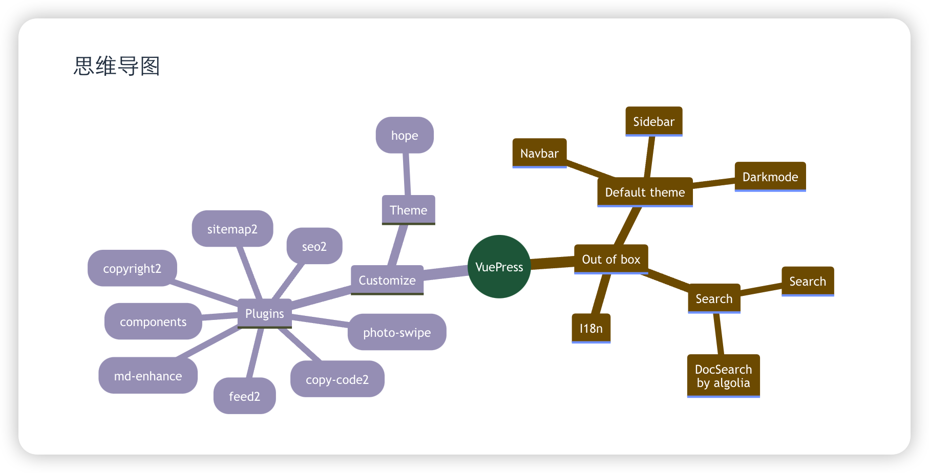 [Feature Request]能不能整合markmap思维导图 · Issue #3004 · vuepress-theme-hope/vuepress-theme-hope · GitHub