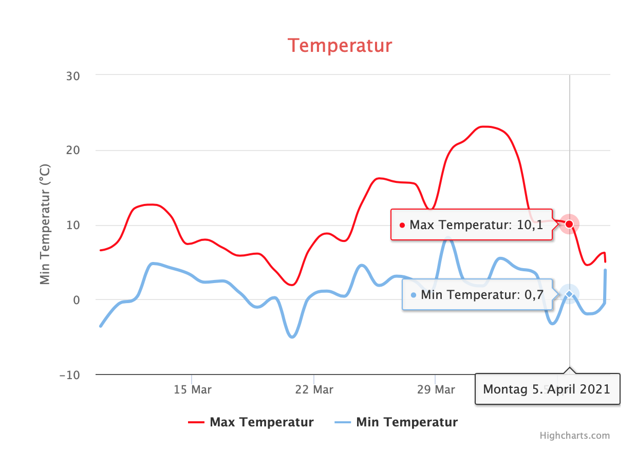 Daylight Saving Time Switch and Highcharts Graphs · Issue #665 ...