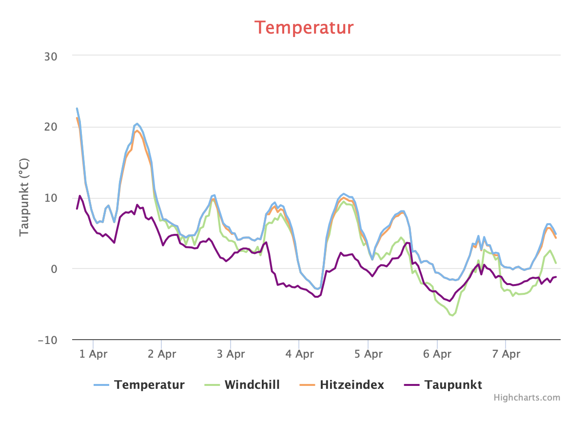 Daylight Saving Time Switch and Highcharts Graphs · Issue #665 ...