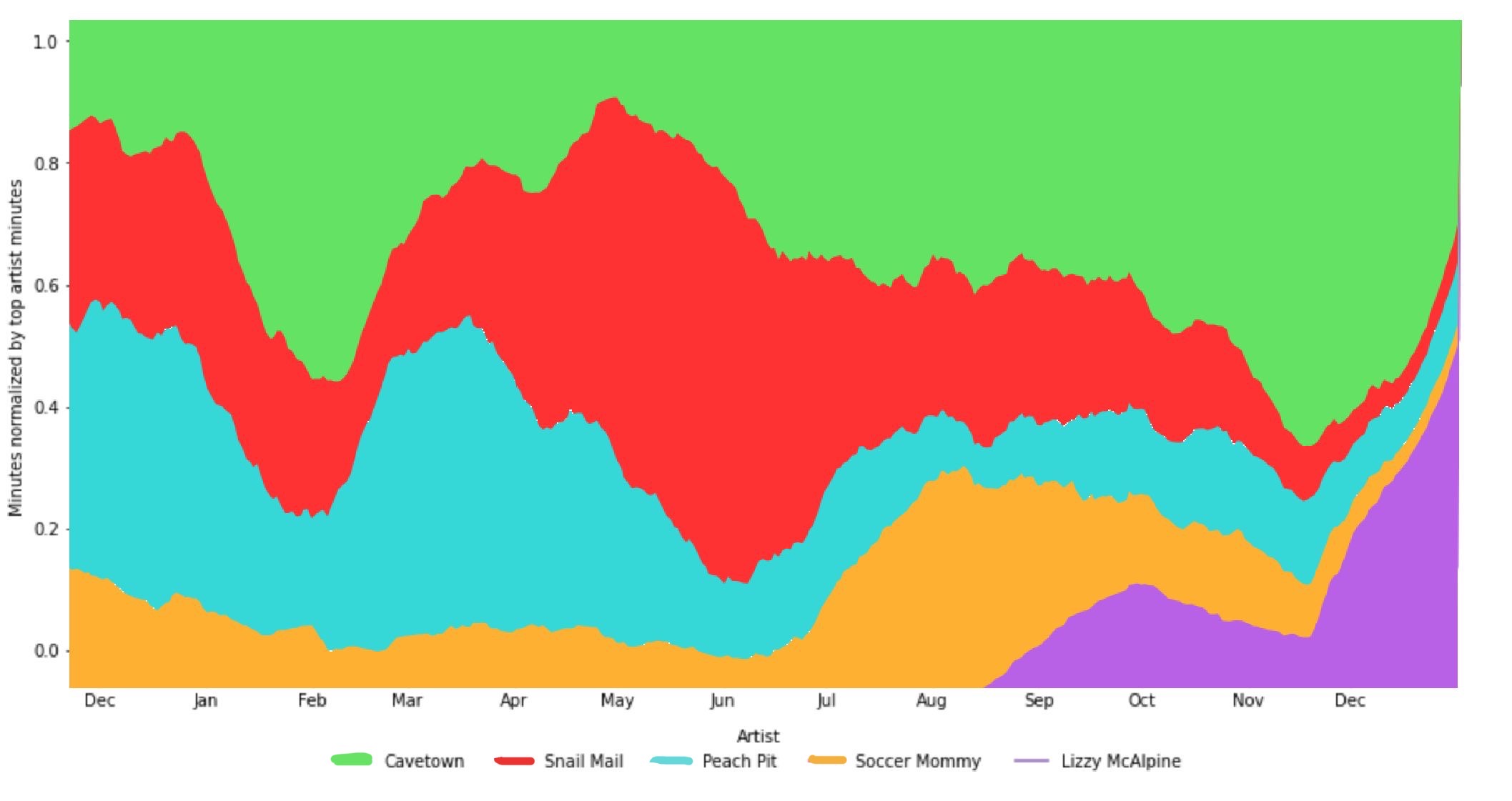 GitHub - lwgover/spotify_wrapped_analysis: Graphs spotify listening ...