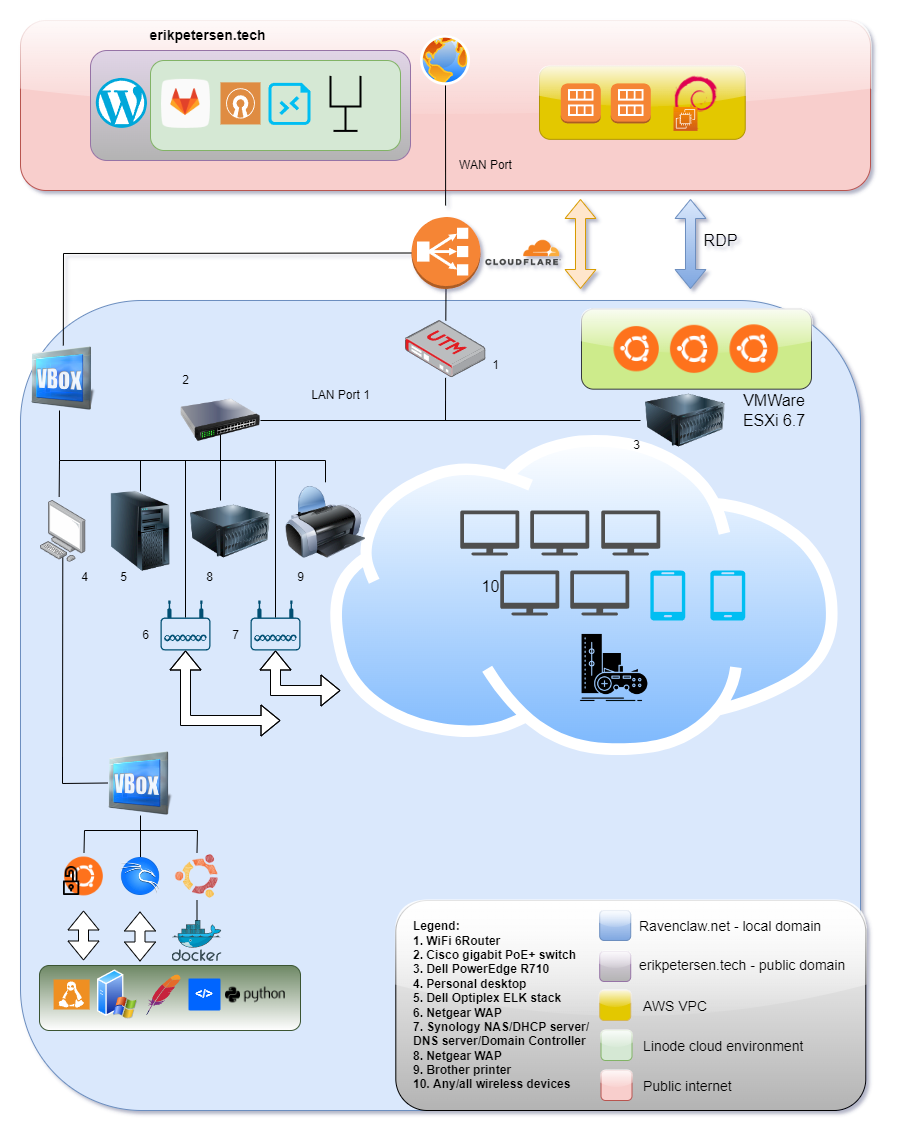 GitHub - erikpetersen2/home-lab: Home Network Configuration