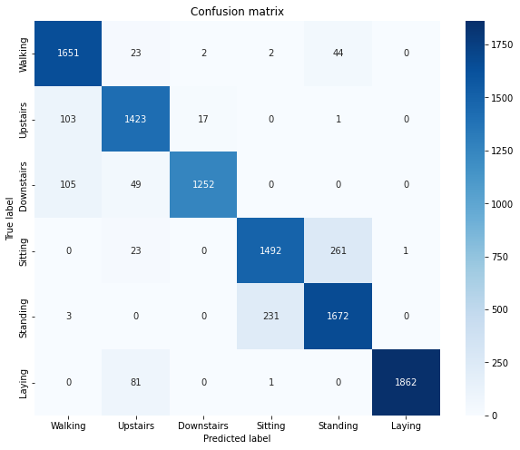 GitHub - alino93/HARDataset_LSTM: Human Activity Recognition using LSTM method on HAR dataset