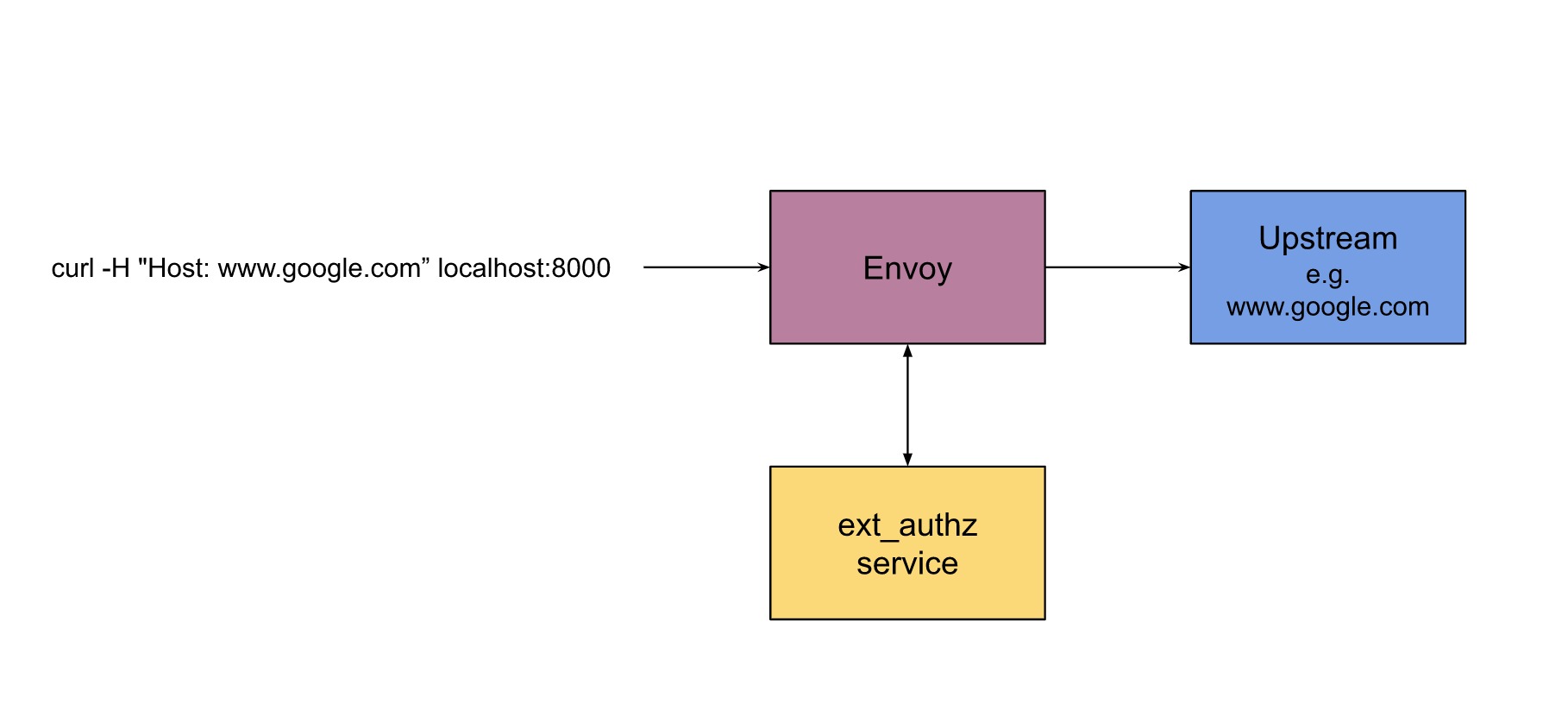 GitHub - dio/authz: ext_authz simple example