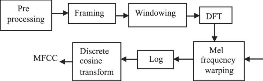 GitHub - GirishKumarDevadiga/MiniProject_Speech_To_Text_Using_MFCC_and_HMM: Mini Project ...