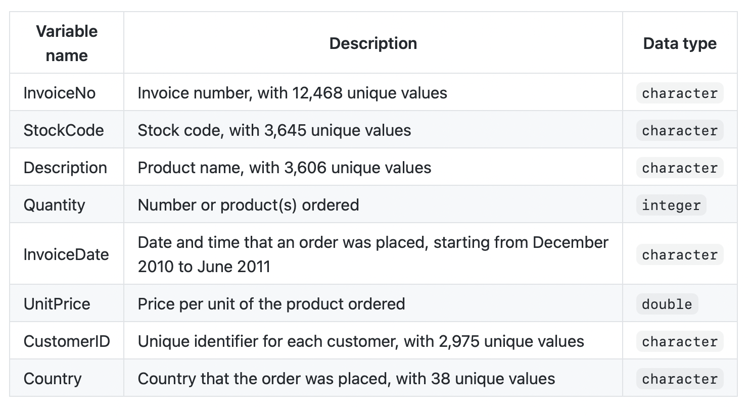 GitHub - VaideswarReddy/Online-Retail-Customer-Segmentation