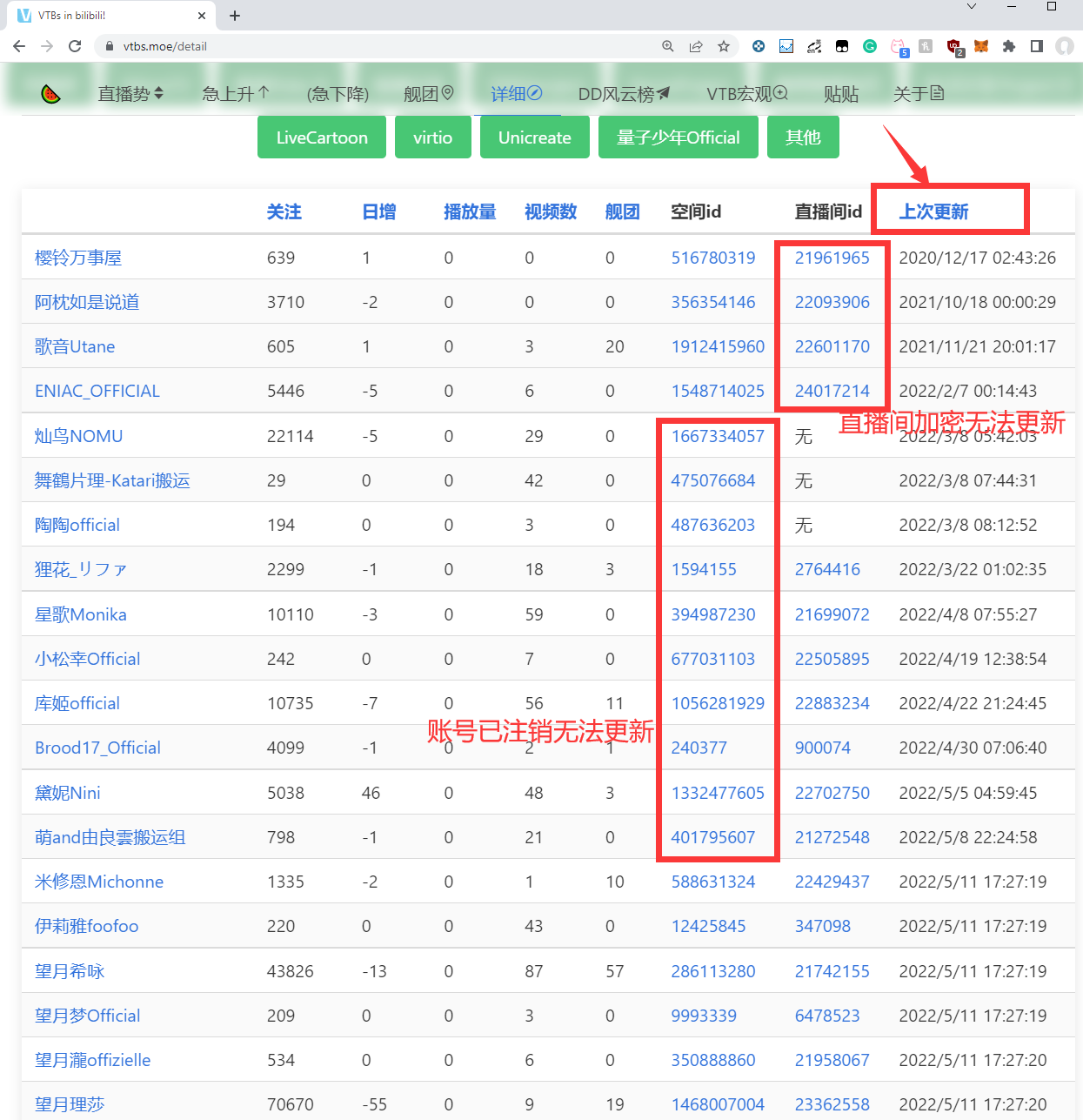 发现有一部分VTuber账号的数据记录在3月8日左右停止 · Issue #357 · dd-center/vtbs.moe · GitHub