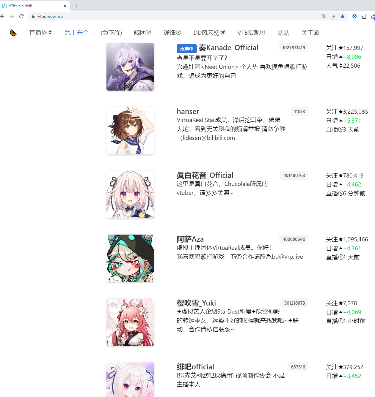 排序榜数据出现严重错误，停留在8月23日左右 · Issue #392 · dd-center/vtbs.moe · GitHub