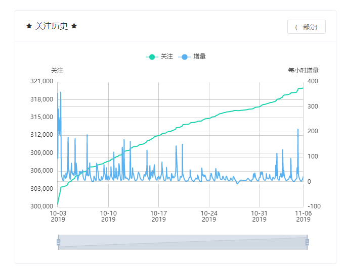 能帮助非常多人——播放量详细数据优化 · Issue #112 · dd-center/vtbs.moe · GitHub