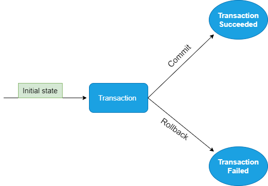 GitHub - TrickAndTrack/Transaction-Management