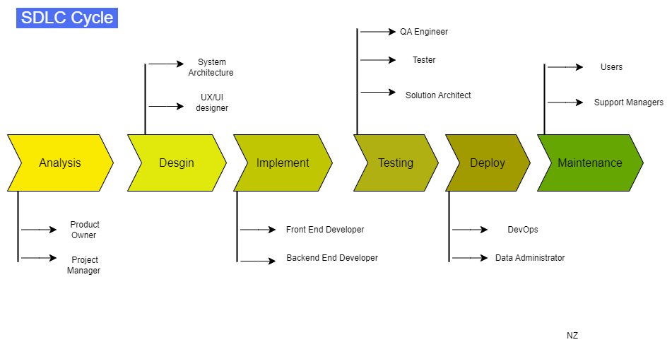 GitHub - TrickAndTrack/Software-Development-Life-Cycle: Software ...