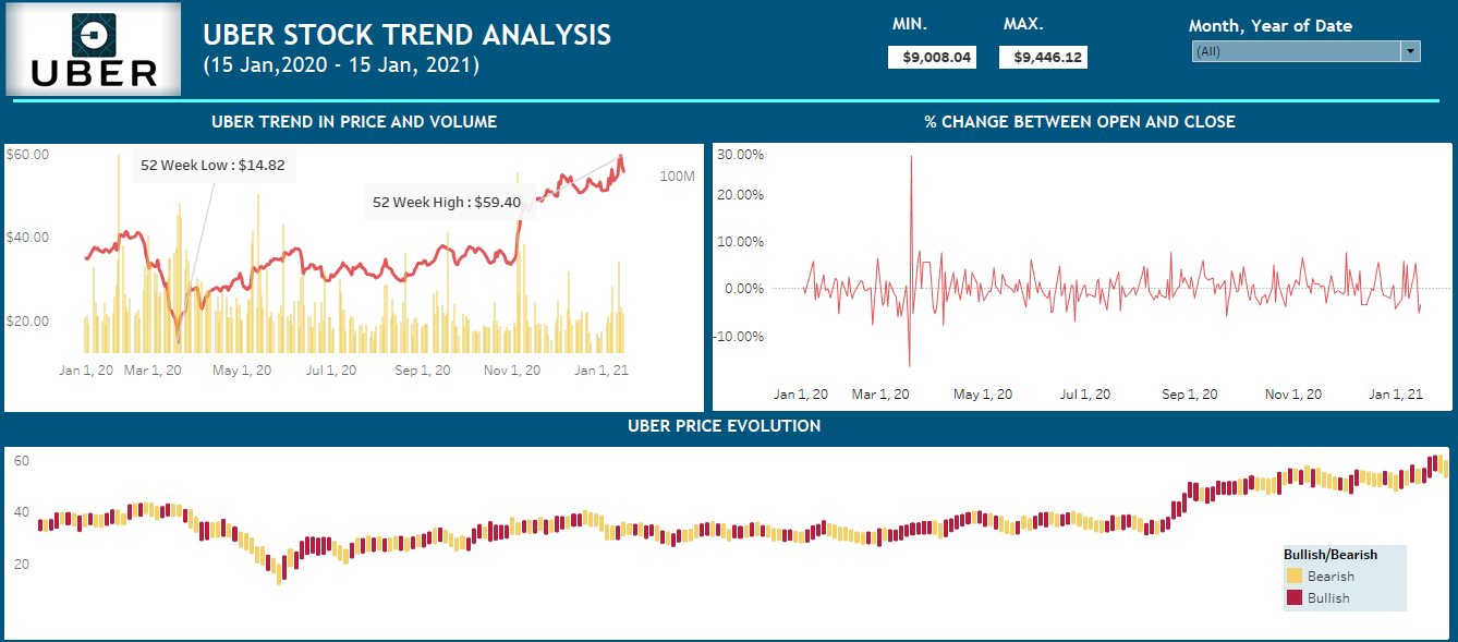 GitHub - Lusubilo-sys/UBER-STOCK-TREND-ANALYSIS-DASHBOARD