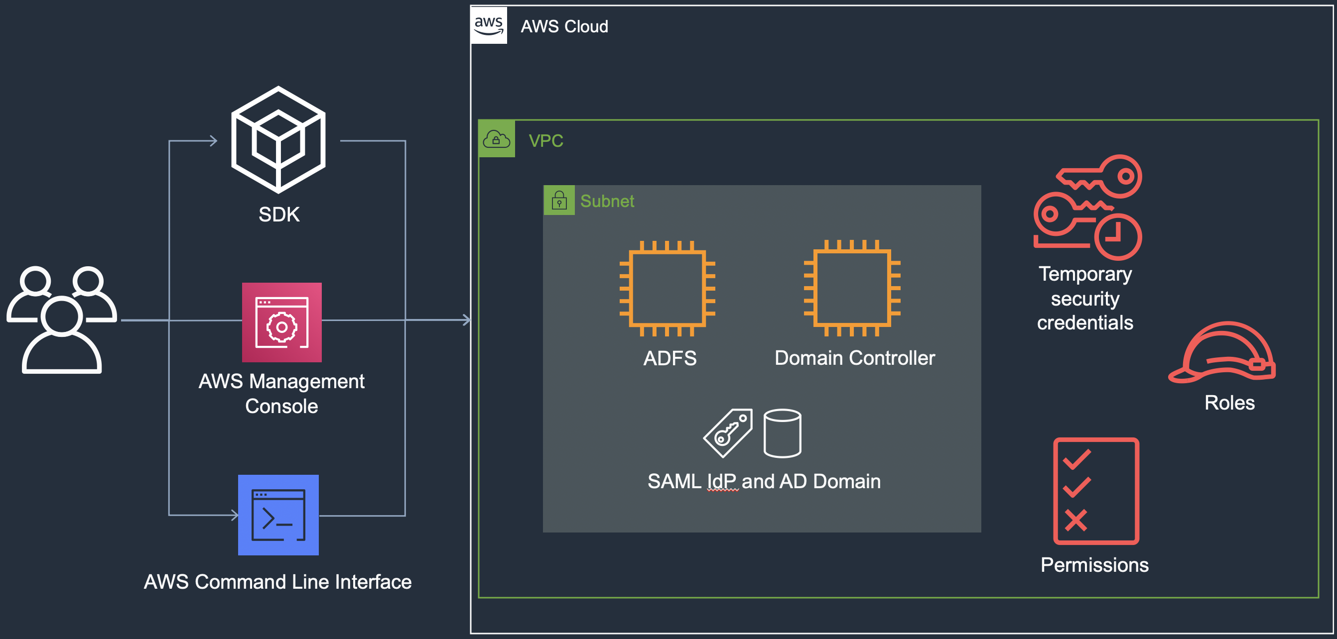 GitHub - biggclau/AWS-Identity-Federation-SAML