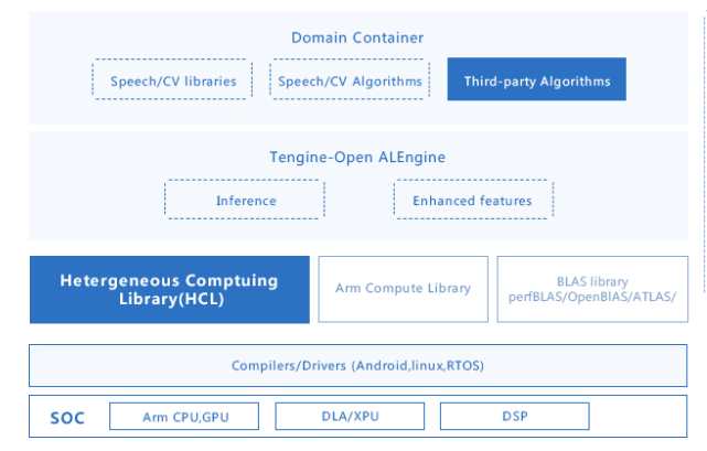 what's the relation between ACL and HCL · Issue #664 · ARM-software/ComputeLibrary · GitHub