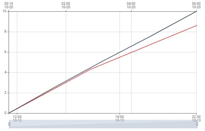 Xaxis Display Multiple Times Series Not Align · Issue 13466 · Apache