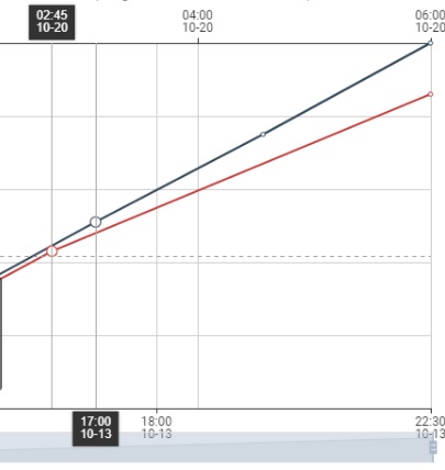 xAxis display multiple times series not align · Issue #13466 · apache/echarts · GitHub