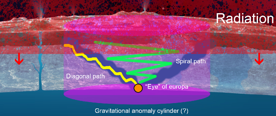 The map is misleading and doesn't represent the game world ...