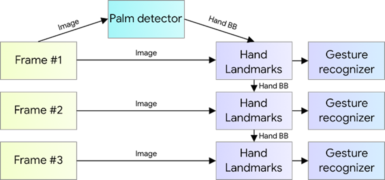 GitHub - mini102/Gesture-Sign-Language-recognition-model: youtube video ...