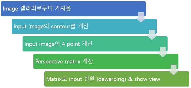 GitHub - mini102/DewarpingApp: using perspective matrix of OpenCV, conduct dewarping task.