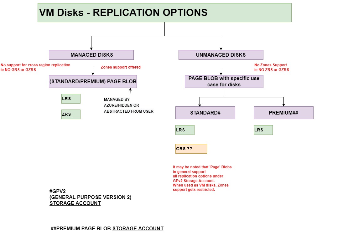 Need Section For Vm Disks Redundancy · Issue 100049 · Microsoftdocsazure Docs · Github