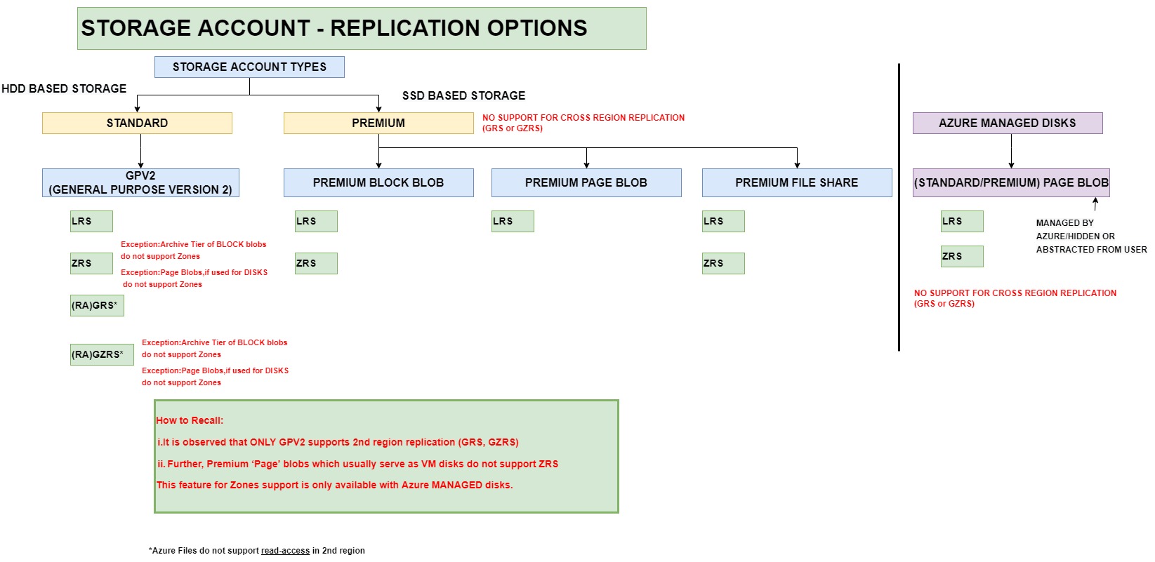 Need section for VM disks redundancy · Issue #100049 · MicrosoftDocs/azure-docs · GitHub