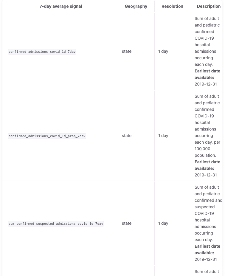 Fix bad table formatting in documentation · Issue #798 · cmu-delphi/delphi-epidata · GitHub