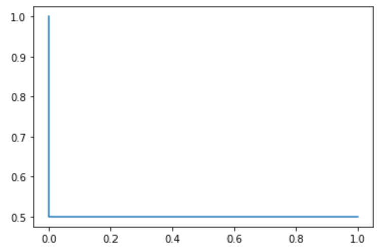 Precisionrecallcurve Assumed Limits Can Be Misleading · Issue 4223 · Scikit Learnscikit