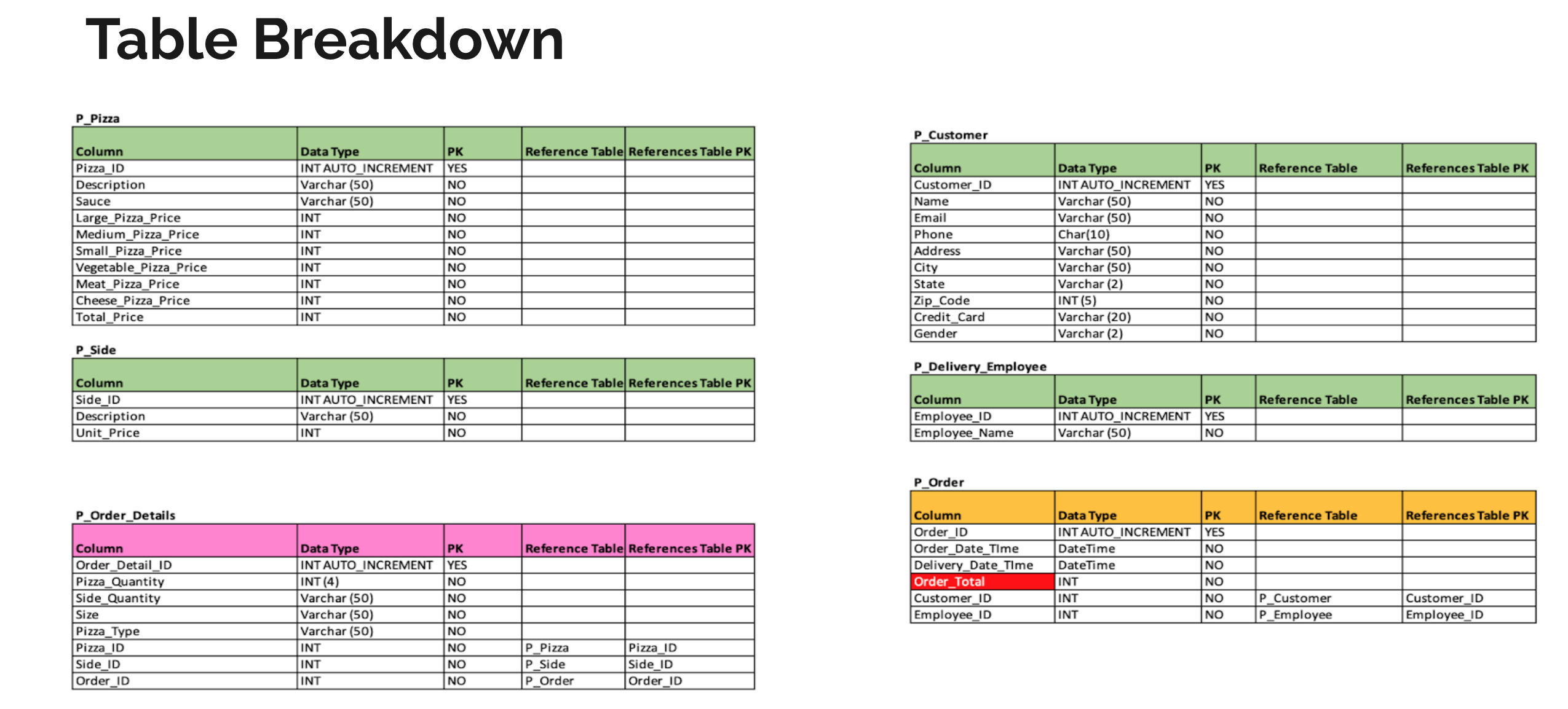 GitHub - jarren-javier/Pizza-Delivery-SQL-Database