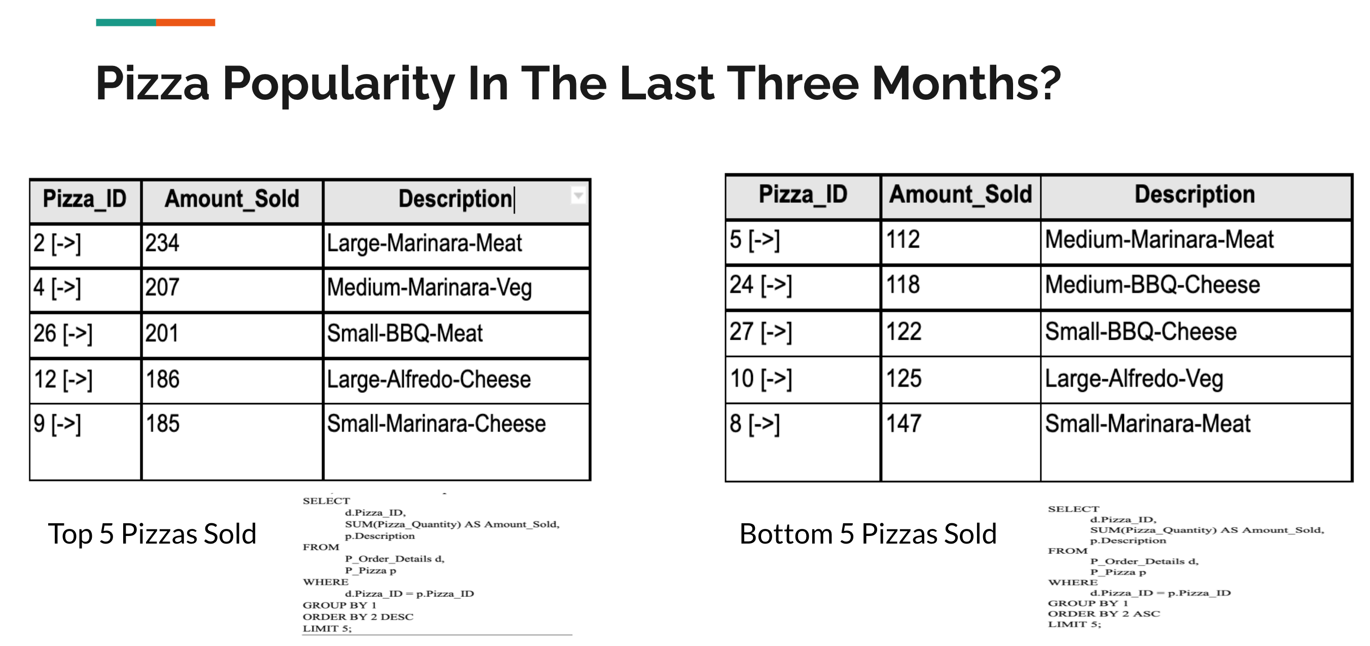 GitHub - jarren-javier/Pizza-Delivery-SQL-Database