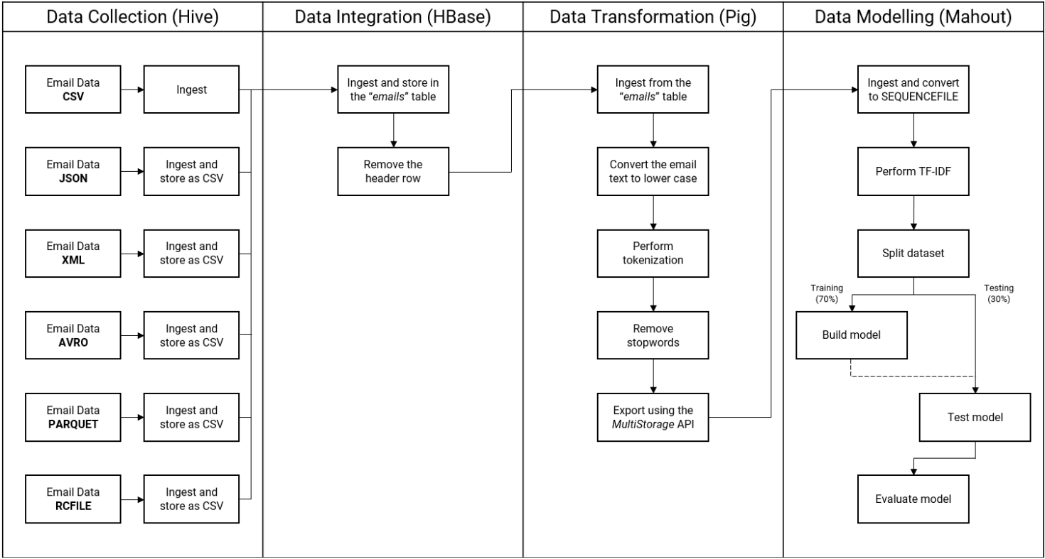 Github Noelngspam Email Detection Using Hadoop Detected Spam Emails From The Enron Spam 4089