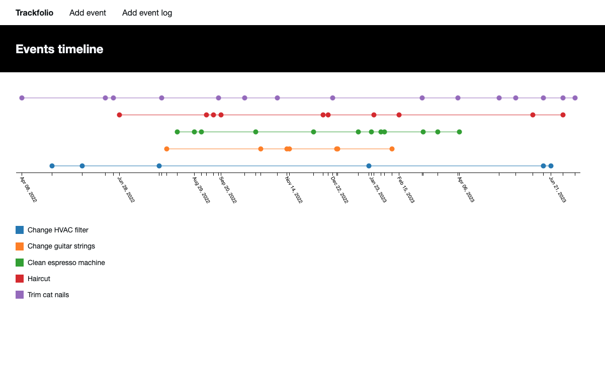 GitHub - ecumike/trackfolio: Track events and activities to view frequency