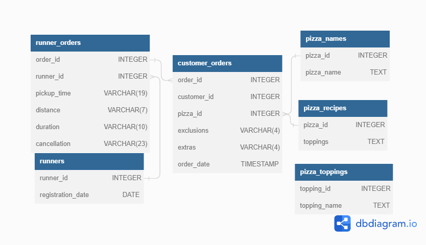 Github Haazem8 Week Sql Challenge Solutions For 8 Week Sql Challenge At