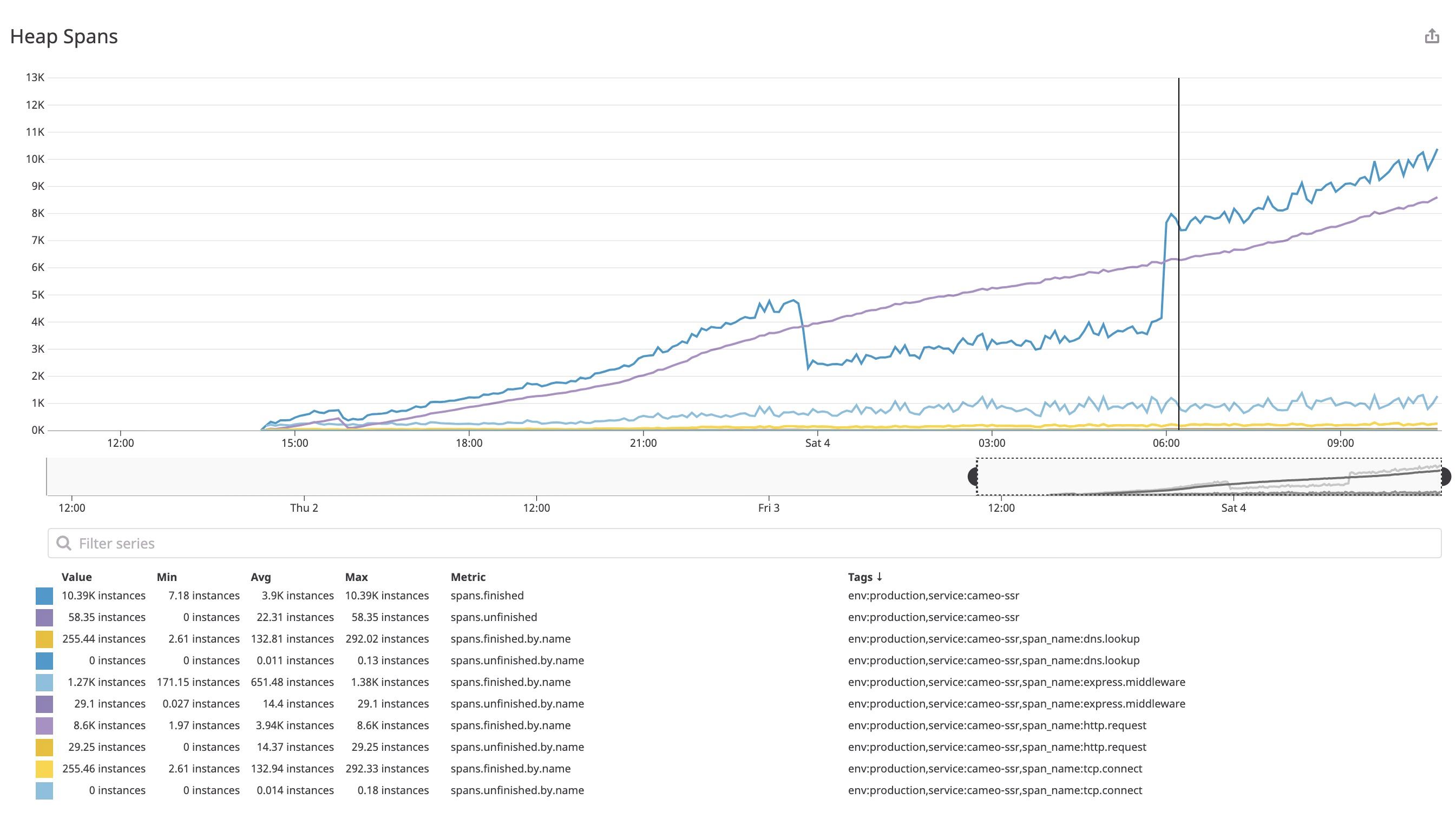 Potential Memory Leak Due to Spans · Issue #815 · DataDog/dd-trace-js · GitHub