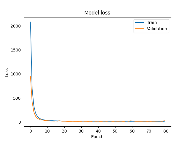 GitHub - zeyangz2/LSTM: Using LSTM and Informer to train AI models with ...