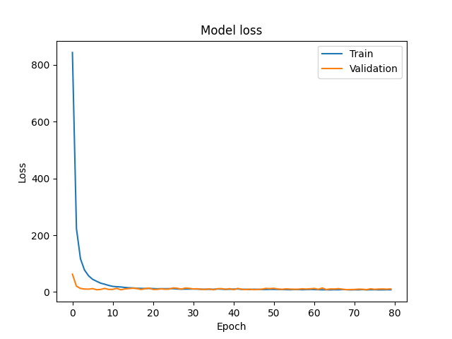 GitHub - zeyangz2/LSTM: Using LSTM and Informer to train AI models with ...
