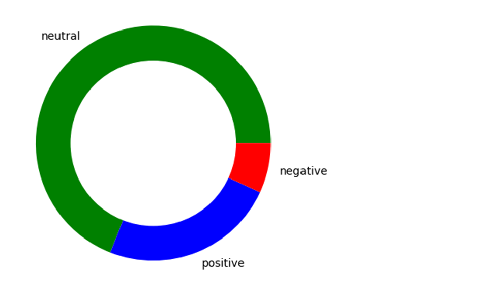 Github Shivacharan6121sentiment Analysis On Twitter Data Using Nlp