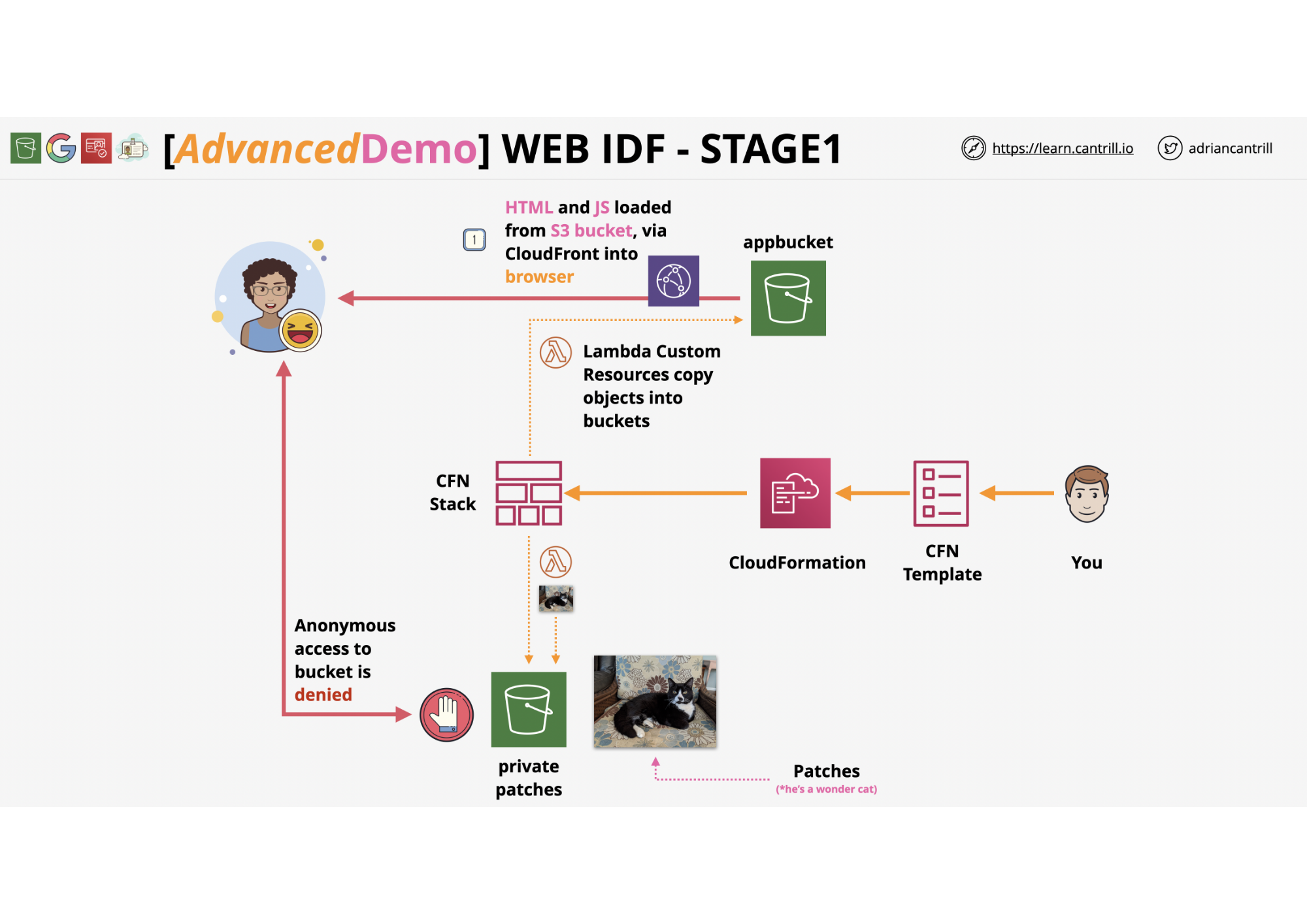 GitHub - EzzOps/AWS-Mini-Projects: Mini-project - Simple WEB Identity Federation App