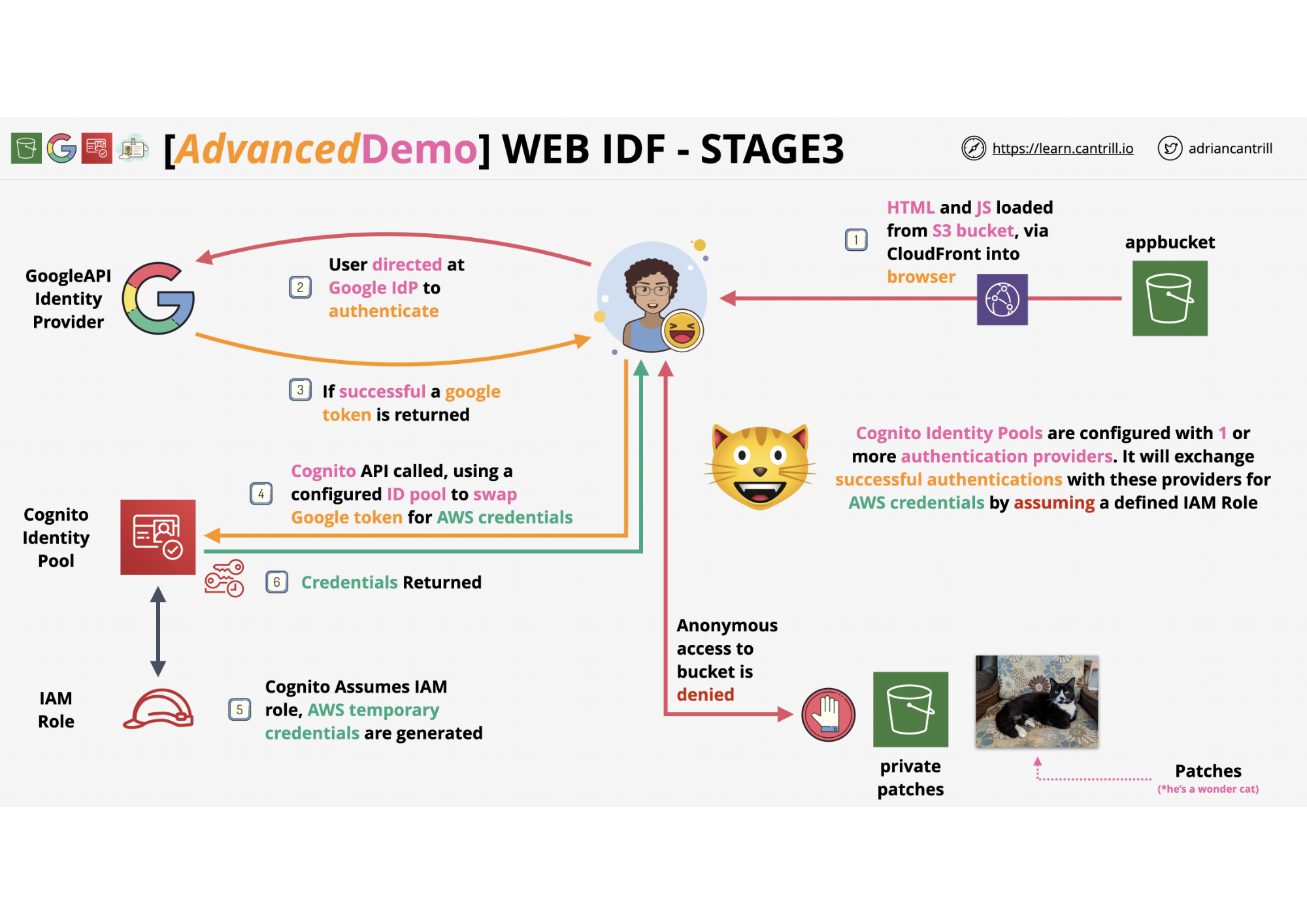 GitHub - EzzOps/AWS-Mini-Projects: Mini-project - Simple WEB Identity ...