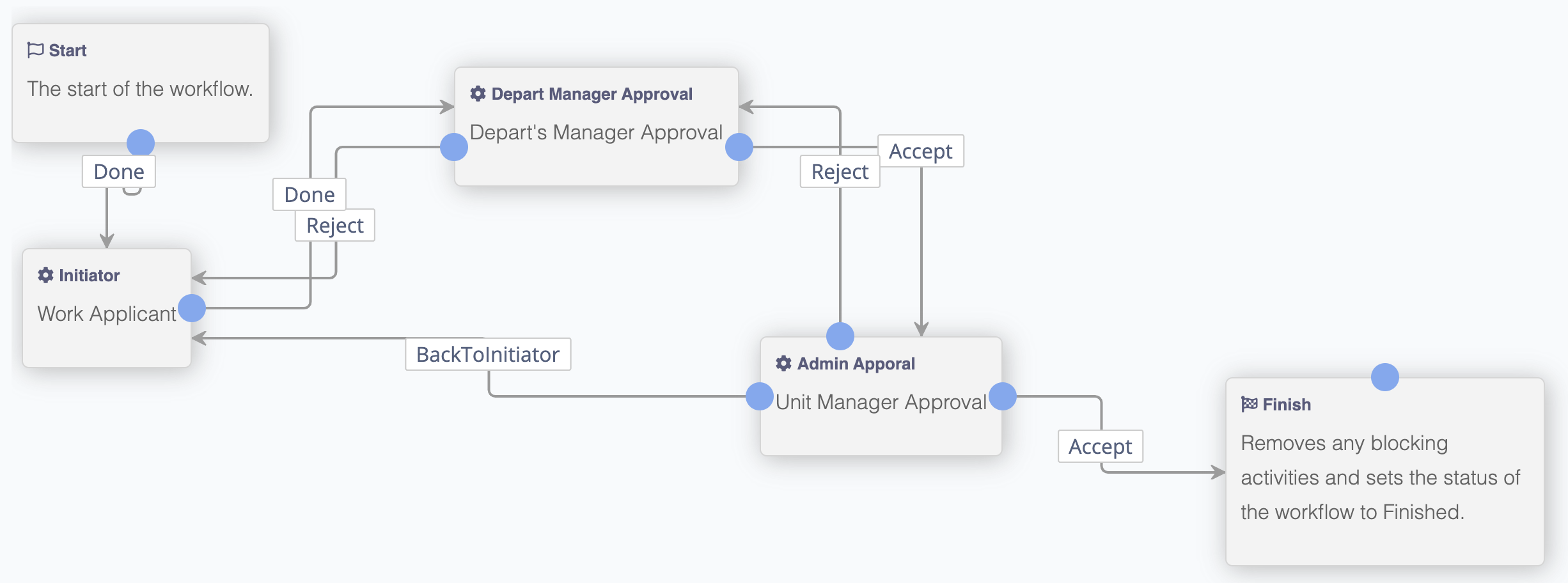 How to return to previous activities in c# code? · elsa-workflows elsa-core · Discussion #446 ...
