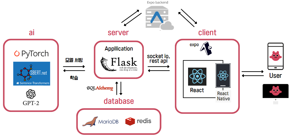 GitHub - Capstone-Chat-Sejong/frontend: 2023 캡스톤 프론트 웹