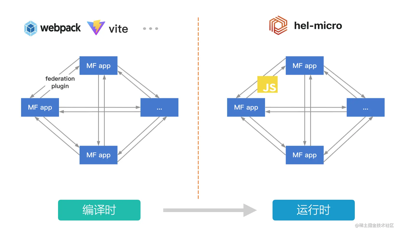 【开源自荐】hel-micro : 模块联邦 sdk 化，免构建、热更新、工具链无关的微模块方案 · Issue #2394 · 521xueweihan/HelloGitHub · GitHub