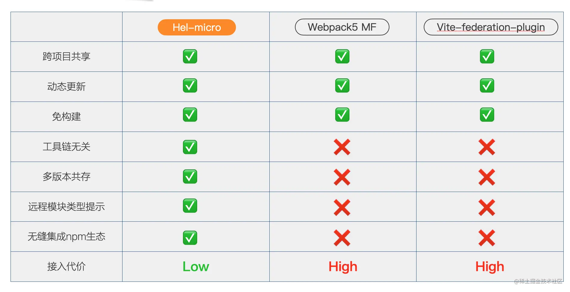 【开源自荐】hel-micro : 模块联邦 sdk 化，免构建、热更新、工具链无关的微模块方案 · Issue #2394 · 521xueweihan/HelloGitHub · GitHub