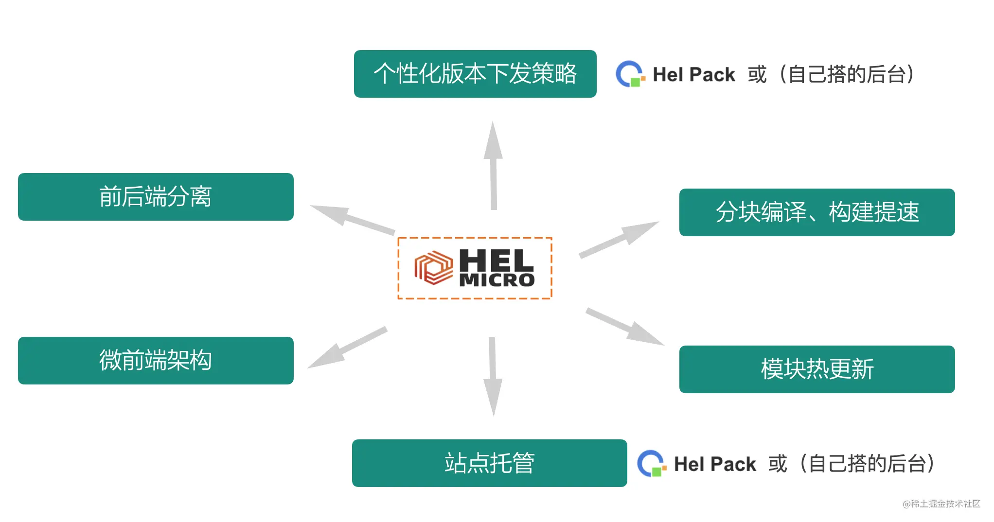 【开源自荐】hel-micro : 模块联邦 sdk 化，免构建、热更新、工具链无关的微模块方案 · Issue #2394 · 521xueweihan/HelloGitHub · GitHub