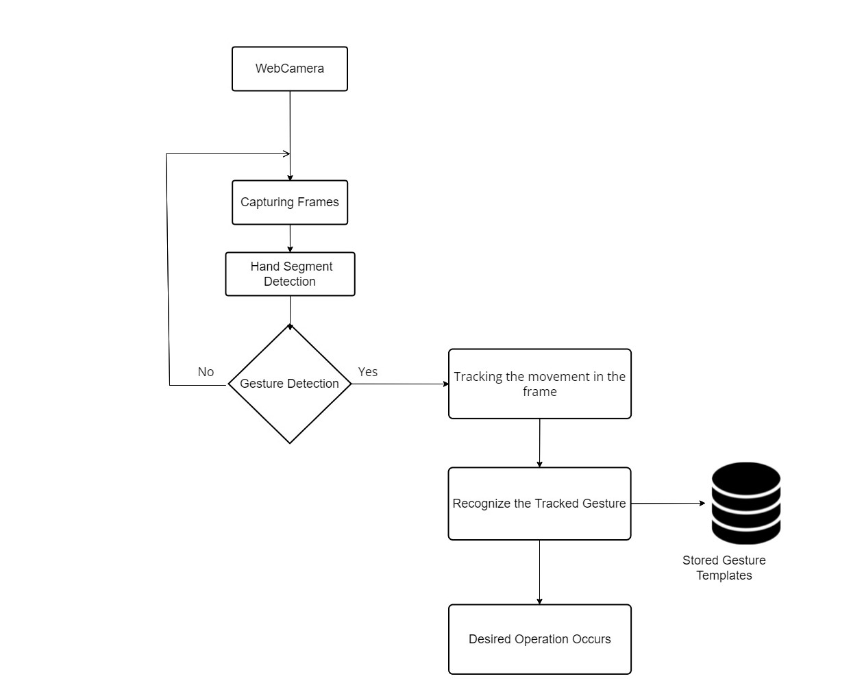 GitHub - musharaff87/Hackoverflow_v2.0: Team name = Code Of Duty