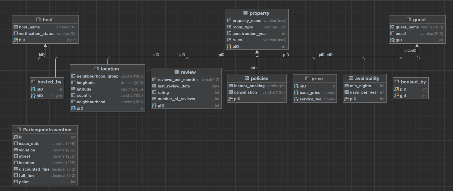 GitHub - EmmaTrann/Airbnb-Data-Analysis-Project: UI for a Airbnb database