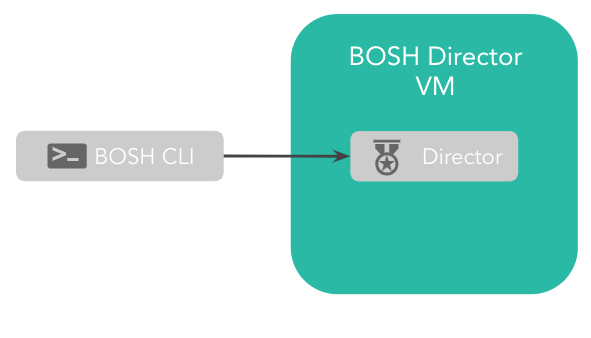 GitHub - Tanzu-Solutions-Engineering/tas-bosh-workshop-for-ops